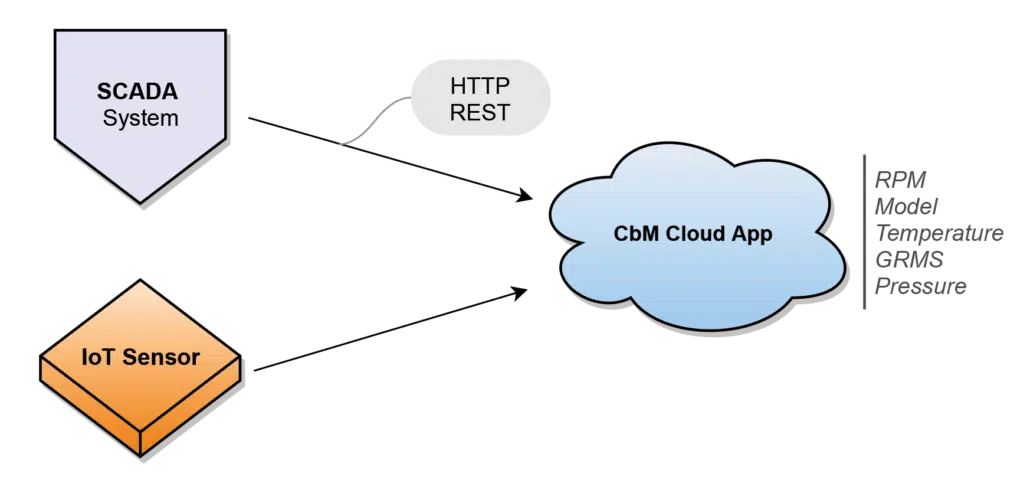 IoT Integration in Digital Transformation - Sensemore