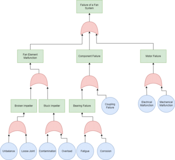 What is Fault Tree Analysis? - Sensemore Blog