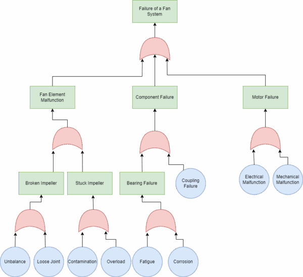 What is Fault Tree Analysis? - Sensemore Blog