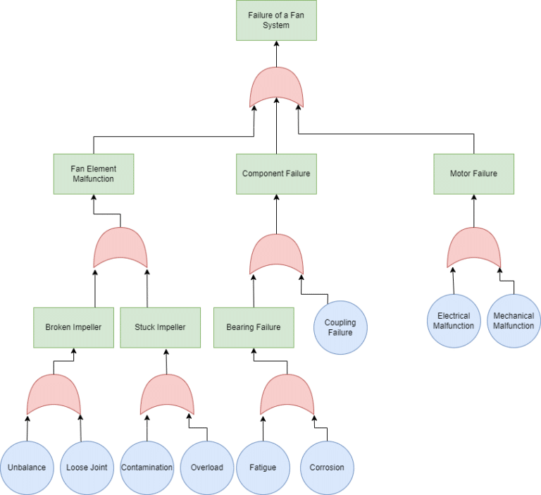 What is Fault Tree Analysis? - Sensemore Blog